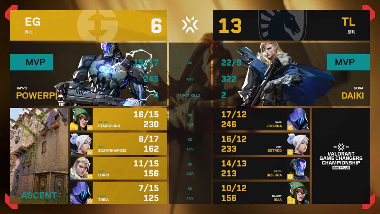 「VCT 2023 Game Changers Championship」Day3が終了、EDGS / EGが敗退、SRがアッパー決勝へ進出 ...