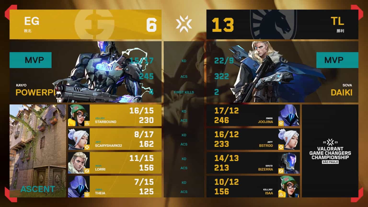 「VCT 2023 Game Changers Championship」Day3が終了、EDGS / EGが敗退、SRがアッパー決勝へ進出 | Valorant News Japan