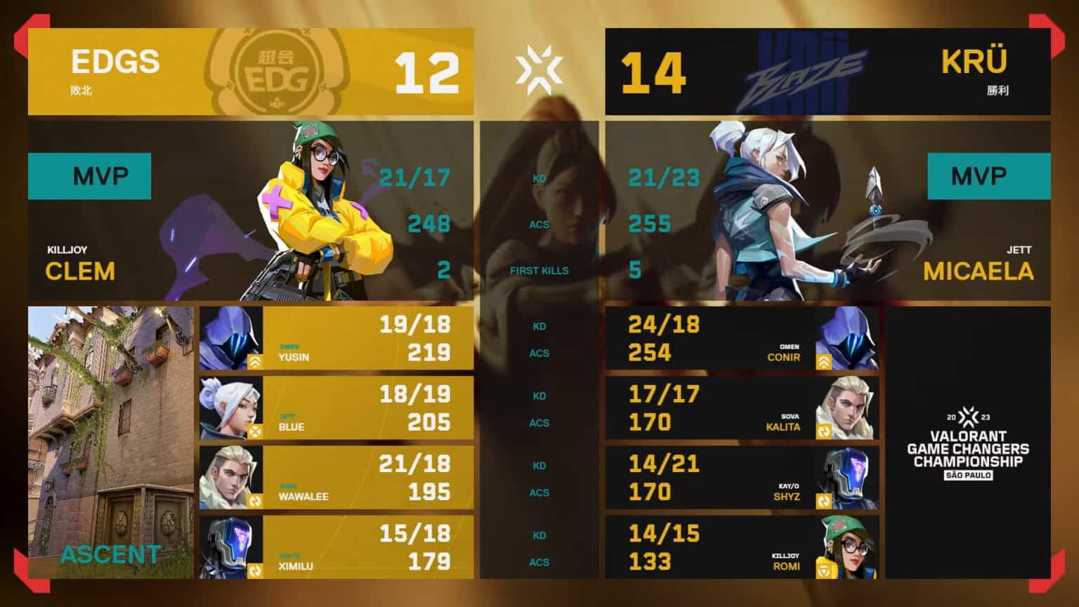 「VCT 2023 Game Changers Championship」Day3が終了、EDGS / EGが敗退、SRがアッパー決勝へ進出 | Valorant News Japan