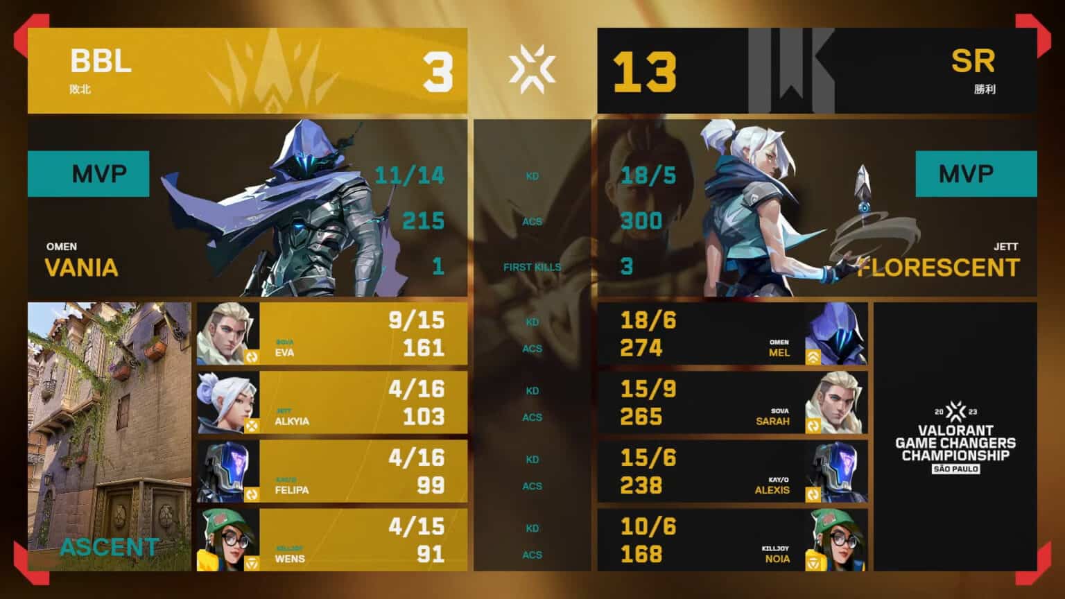 「VCT 2023 Game Changers Championship」Day3が終了、EDGS / EGが敗退、SRがアッパー決勝へ進出 | Valorant News Japan