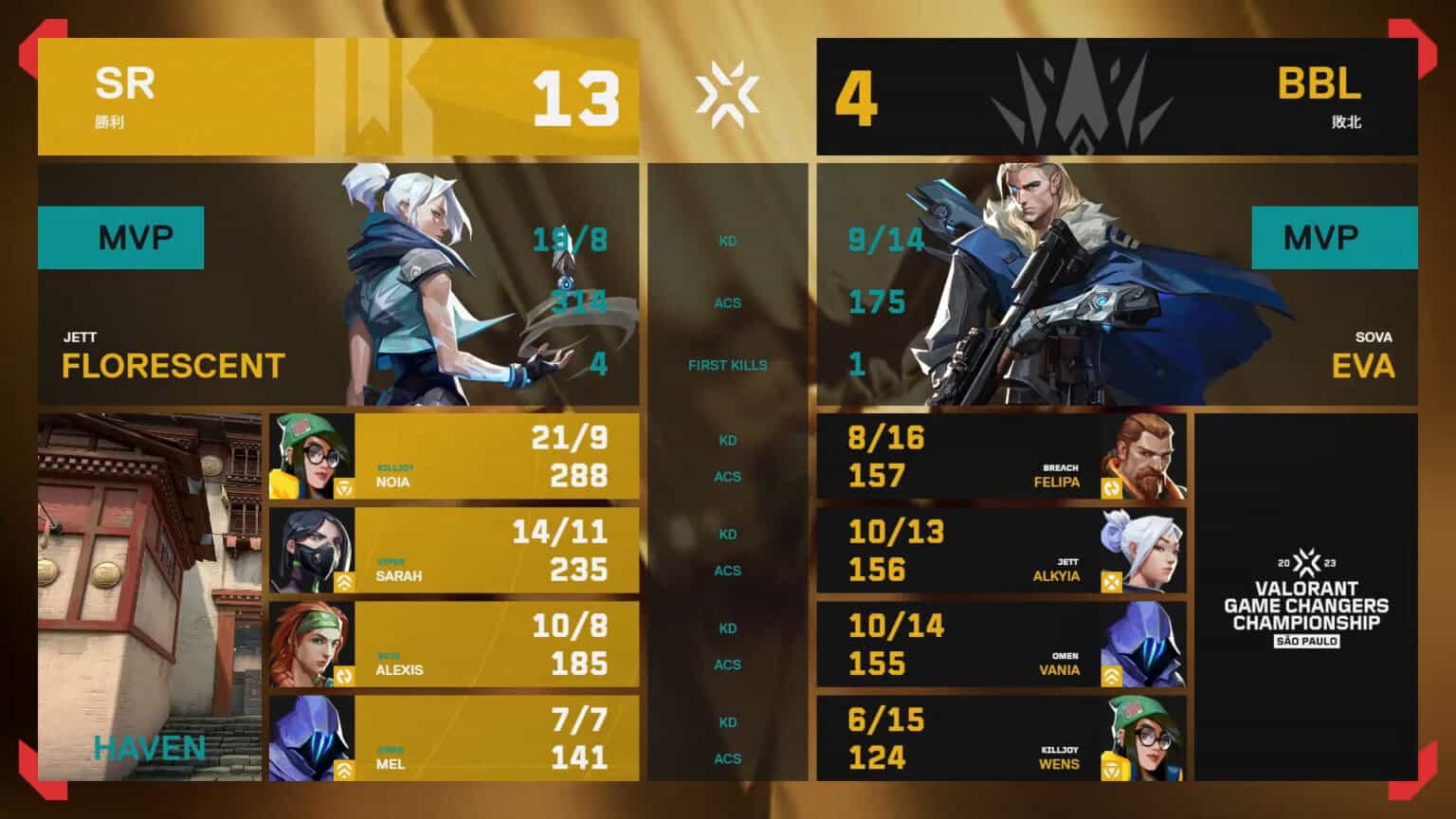 「VCT 2023 Game Changers Championship」Day3が終了、EDGS / EGが敗退、SRがアッパー決勝へ進出 | Valorant News Japan