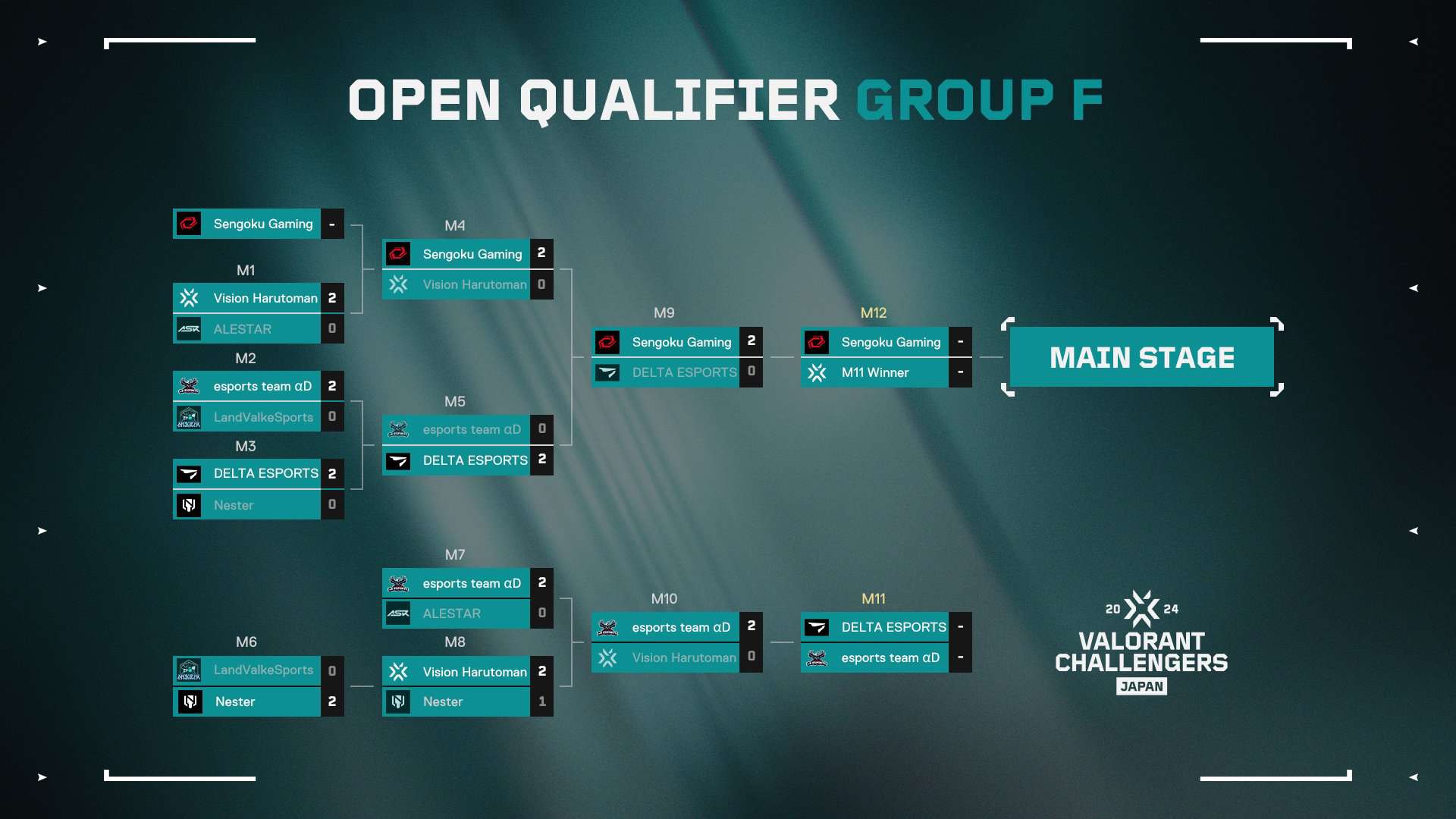 「VCJ 2024 Split 1 Open Qualifier」Day2が終了、FL / SZ / CGZ / RC / VL / SG ...