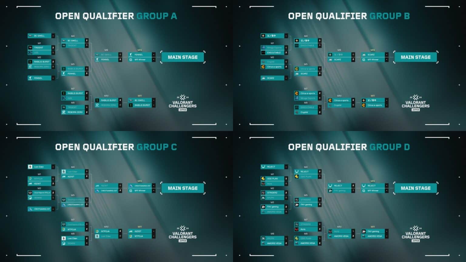 「VCJ 2024 Split 1 Open Qualifier」Day2が終了、FL / SZ / CGZ / RC / VL / SG / RID / NTHが決勝進出 ...