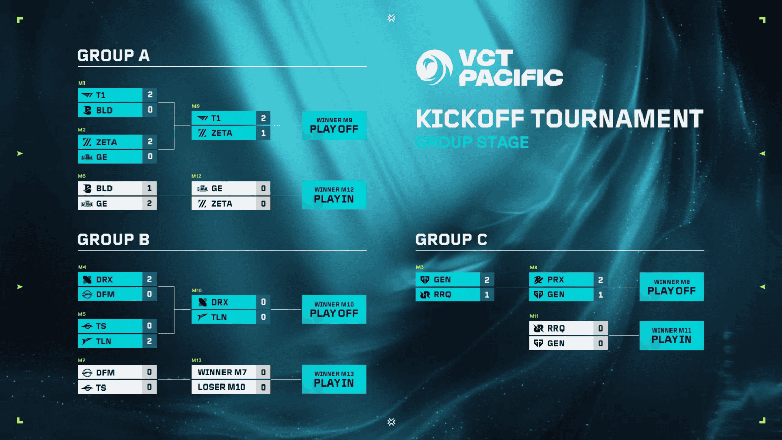 「VCT PACIFIC KICK-OFF」Day3が終了、ZETA DIVISIONがT1に敗北、PRX / T1がプレイオフ進出決定 ...