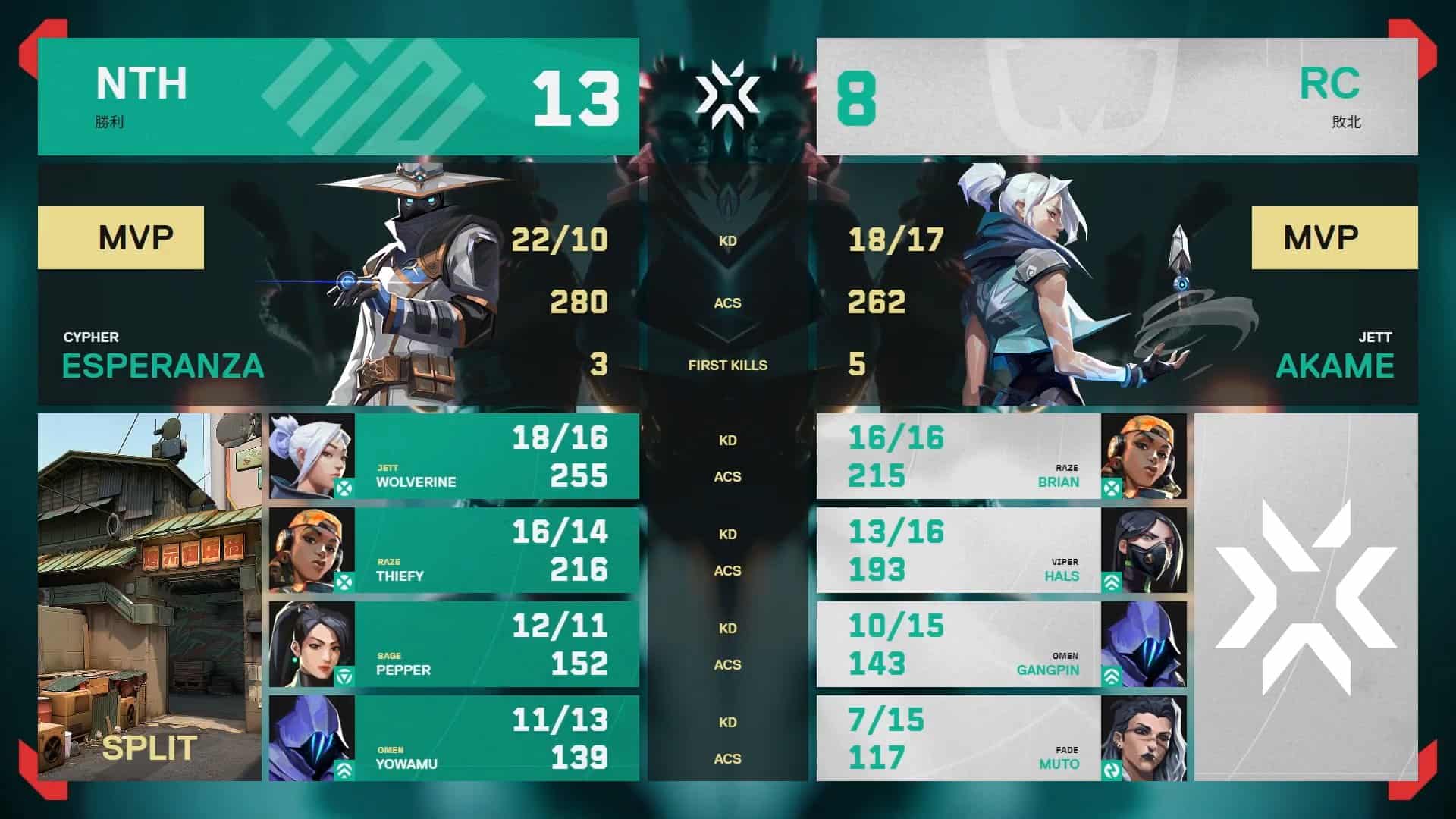 「VCJ 2024 Split 1 Main Stage」Day5が終了、Sengoku Gamingが2勝目、NORTHEPTIONが初白星 | Valorant News Japan