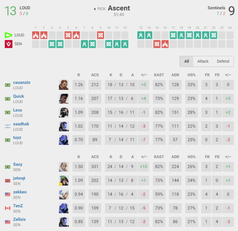 「VCT AMERICAS 2024 KICK-OFF」Day2が終了、LOUD / LEVがそれぞれSEN / 100Tに勝利 ...