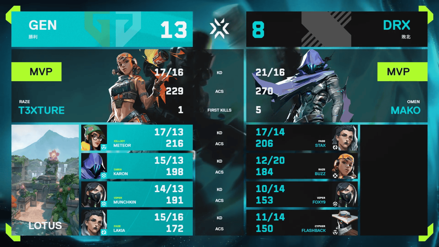 「VCT PACIFIC KICK-OFF Playoffs」Paper RexとGen.Gが決勝進出＆Masters Madrid出場が決定 ...