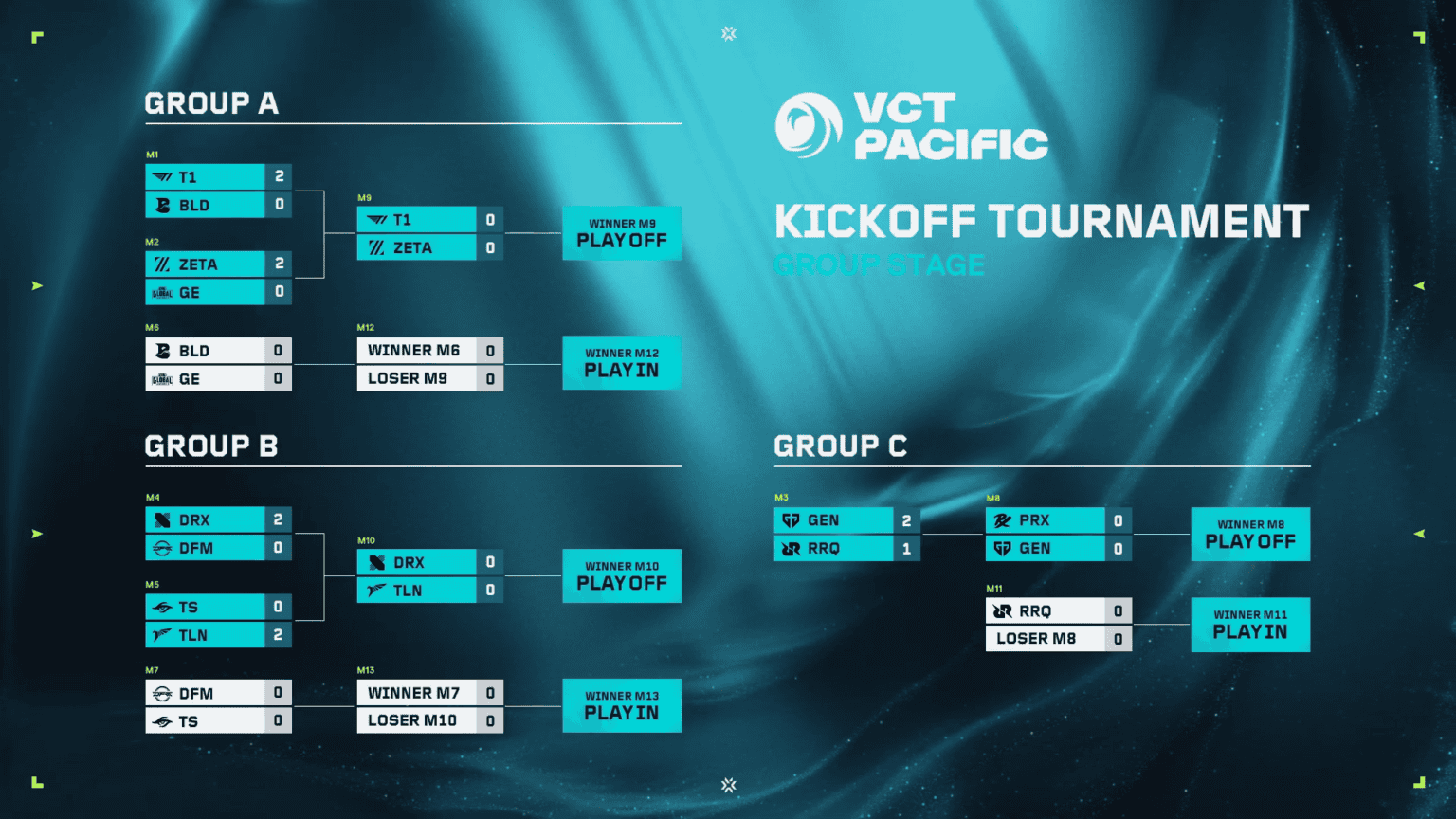 「VCT PACIFIC KICK-OFF」Day2が終了、ZETA DIVISIONがGlobal Esportsに勝利、DFMはDRXに ...