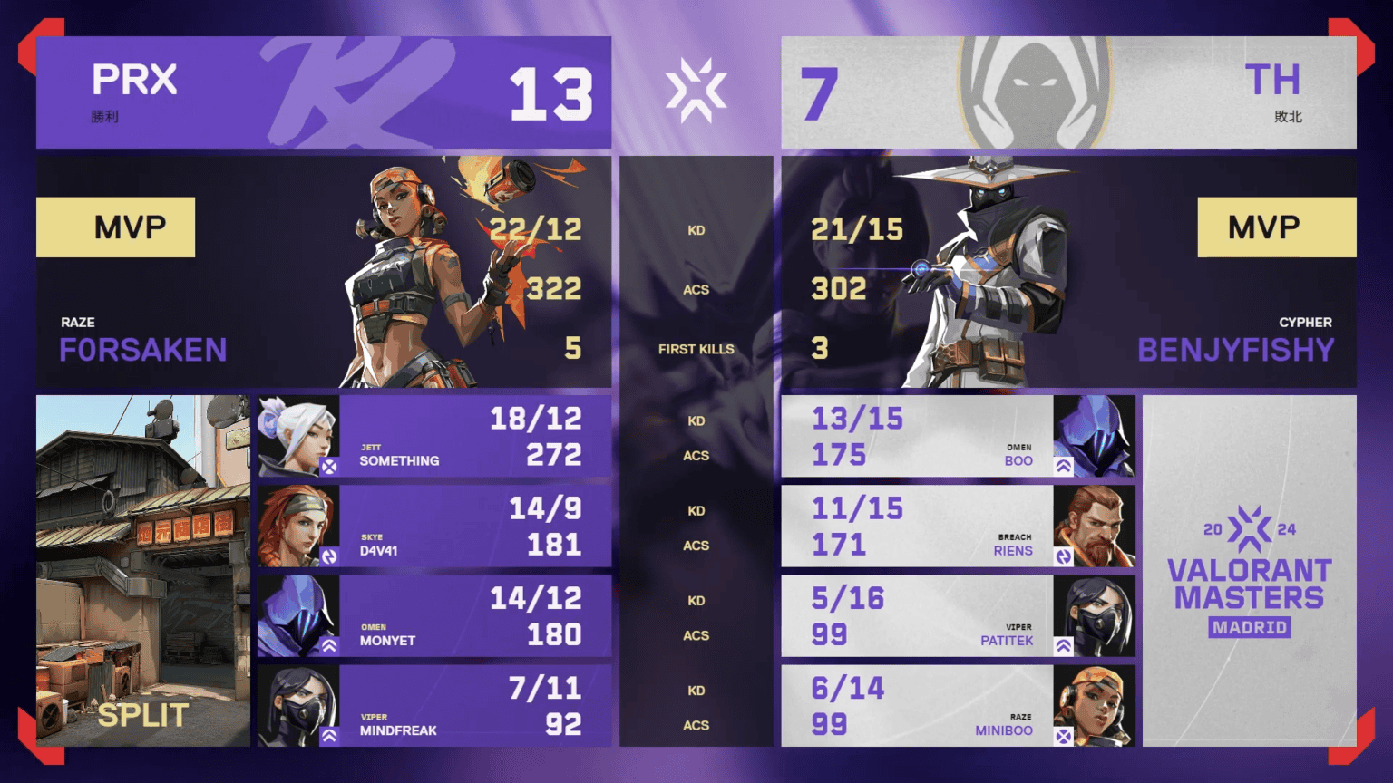 「VCT 2024 Masters Madrid」Day4が終了、LOUD / PRXがスイスステージ第3ラウンドに進出、FPX / THは敗退決定 | Valorant News Japan