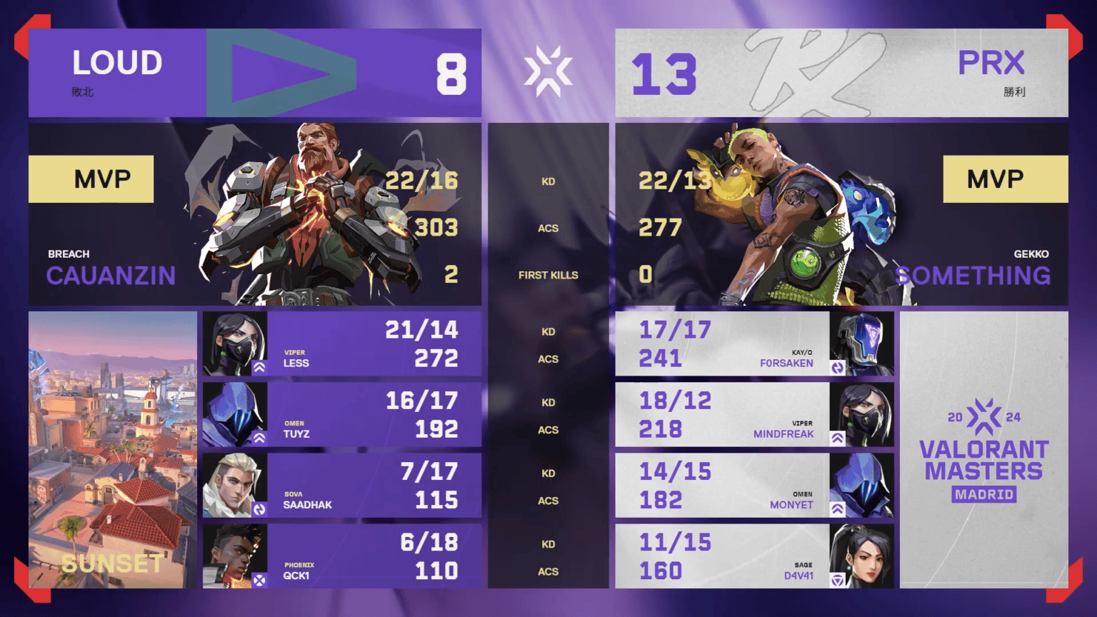 「VCT 2024 Masters Madrid」Day7が終了、Gen.GがSentinelsを2-1で破り決勝進出、Paper RexがLOUDに2-0で勝利、LOUDはベスト4敗退 ...