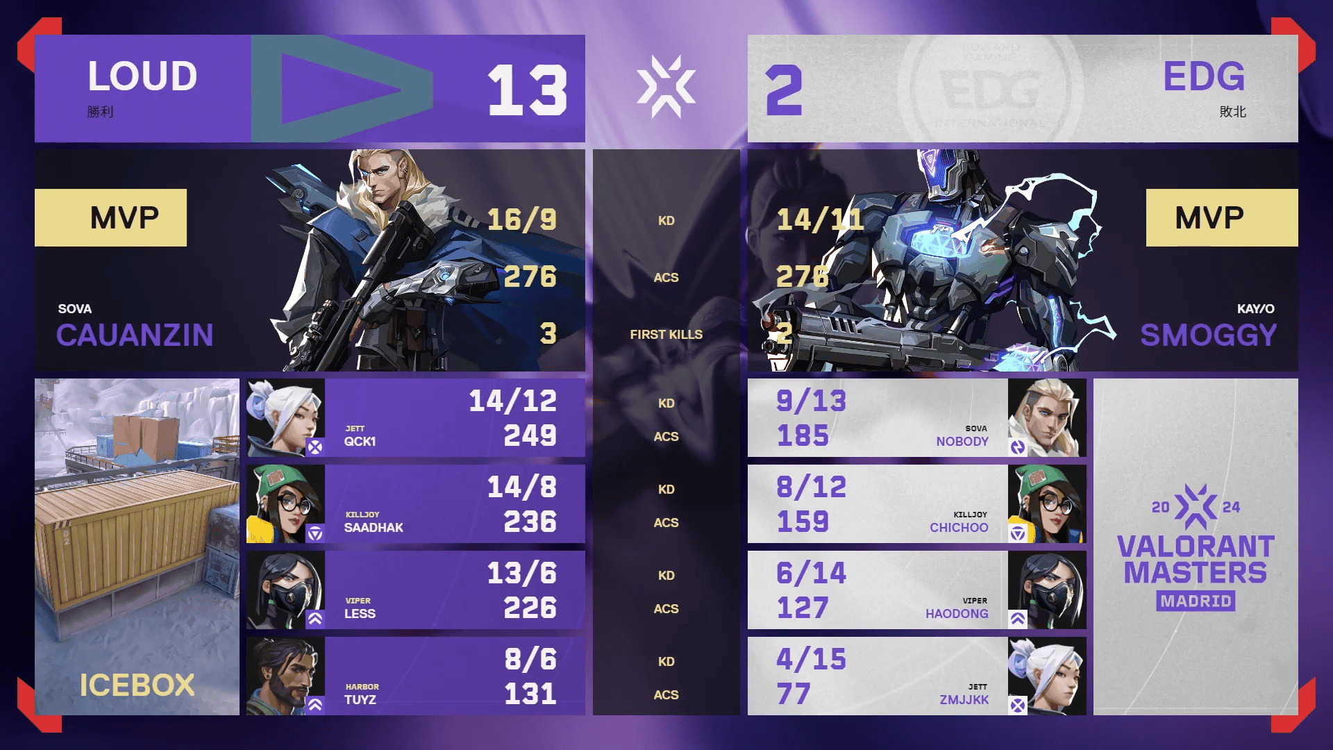 「VCT 2024 Masters Madrid」スイスステージ全日程が終了、SEN / GEN / LOUD / PRXがブラケットステージ進出決定、EDG / FPX / KC / THが ...