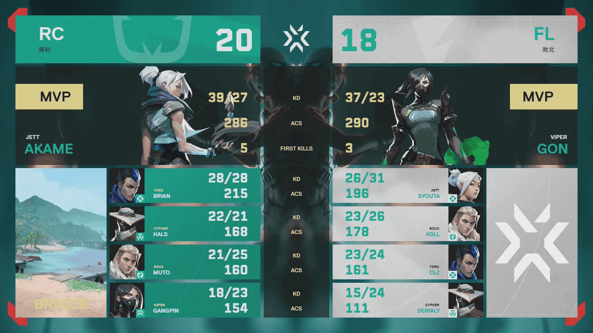 「VCJ 2024 Split 1」FENNELがREJECTを3-2で破り優勝、OT3回・計136ラウンドに及ぶ激闘を制し、2度目の日本王者に輝く | Valorant News Japan