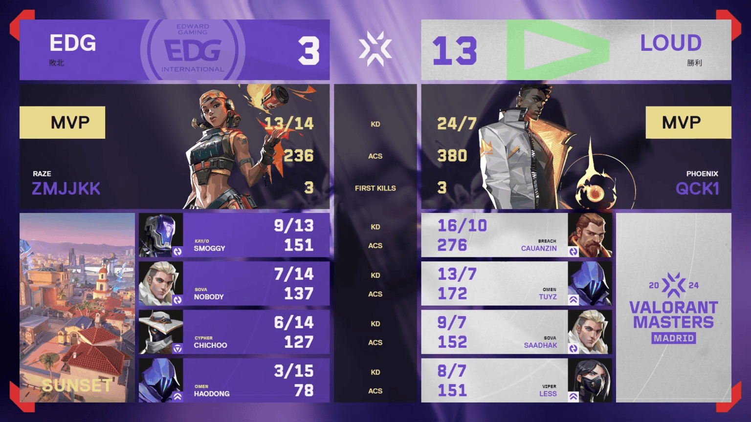 「VCT 2024 Masters Madrid」スイスステージ全日程が終了、SEN / GEN / LOUD / PRXがブラケットステージ進出決定、EDG / FPX / KC / THが ...