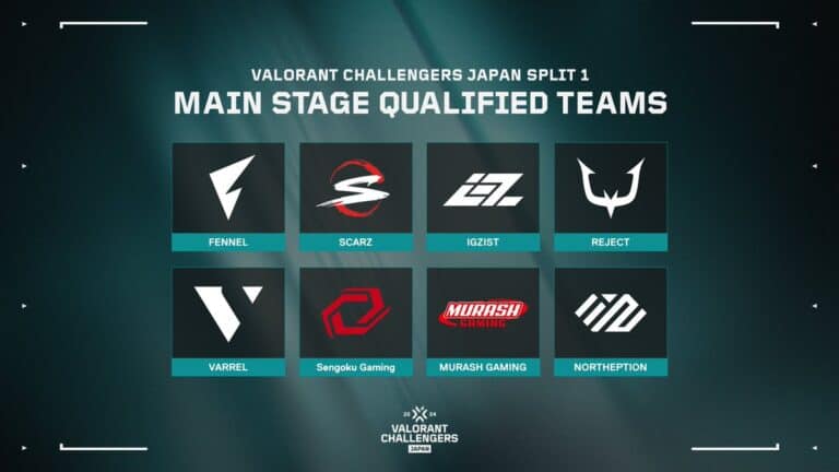 「VCJ 2024 Split 1 Main Stage」出場選手の個人戦績が発表、FENNEL SyouTaがACS＆K/Dで1位を獲得 ...