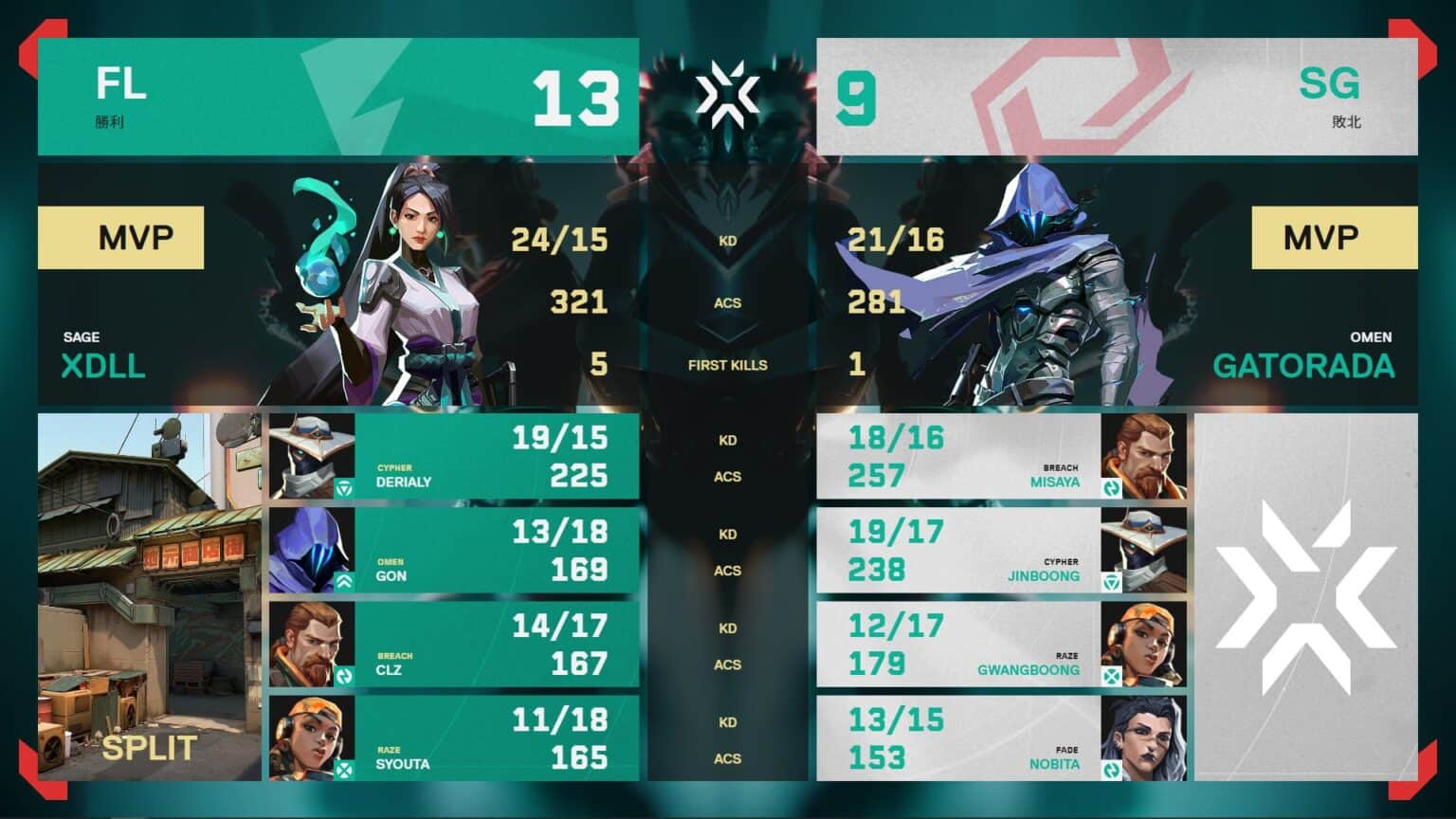 「VCJ 2024 Split 1 Playoff Finals」FENNELがSengoku Gamingに3-2で勝利、決勝はREJECT vs FENNELに | Valorant ...