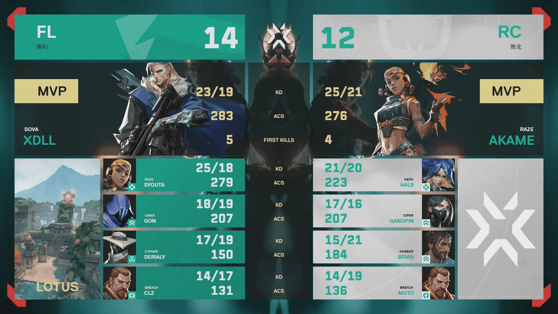 「VCJ 2024 Split 1」FENNELがREJECTを3-2で破り優勝、OT3回・計136ラウンドに及ぶ激闘を制し、2度目の日本王者に輝く | Valorant News Japan