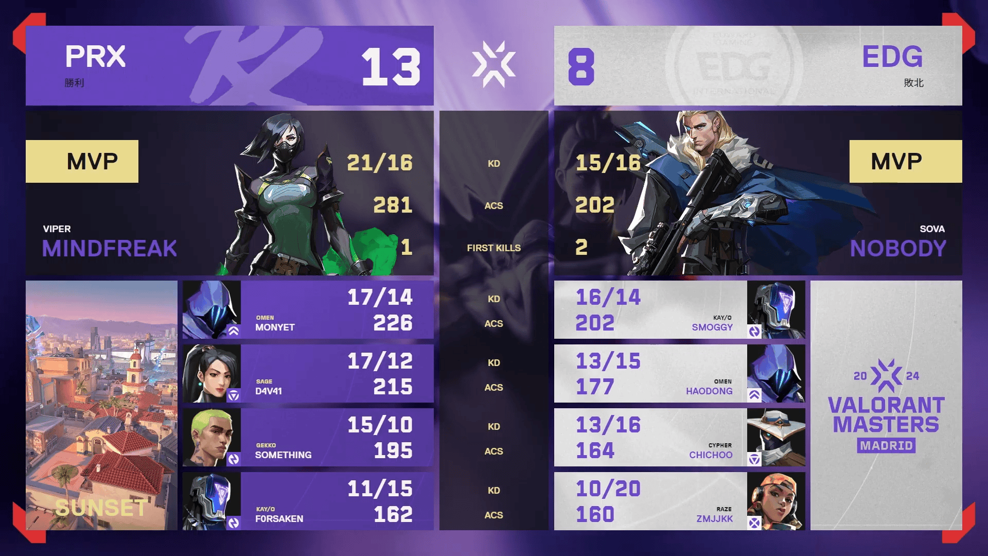 「VCT 2024 Masters Madrid」Day2が終了、EDGがPRXに初白星、SENがTHとの接戦を制す | Valorant News Japan