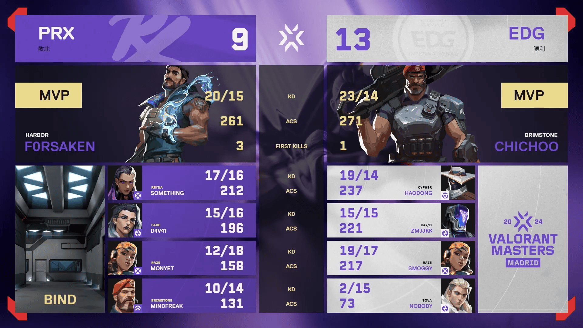 「VCT 2024 Masters Madrid」Day2が終了、EDGがPRXに初白星、SENがTHとの接戦を制す | Valorant News Japan