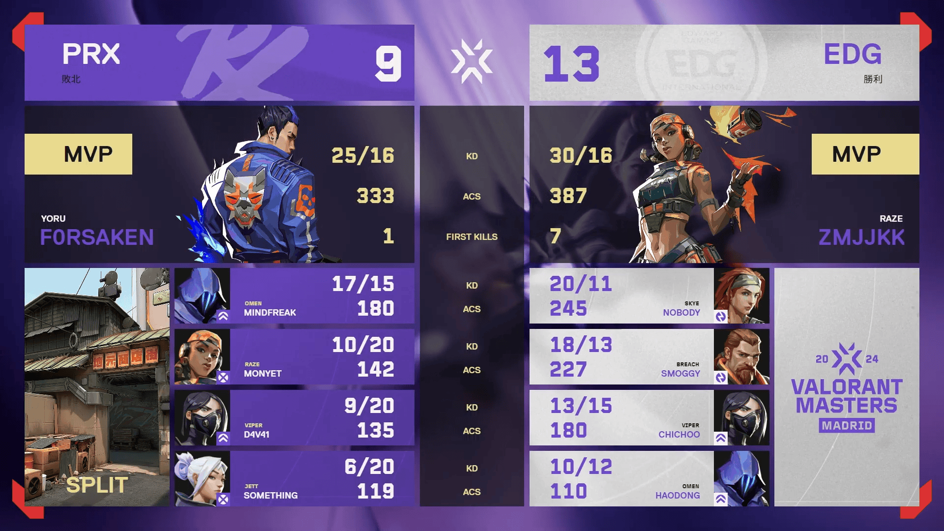 「VCT 2024 Masters Madrid」Day2が終了、EDGがPRXに初白星、SENがTHとの接戦を制す | Valorant News Japan