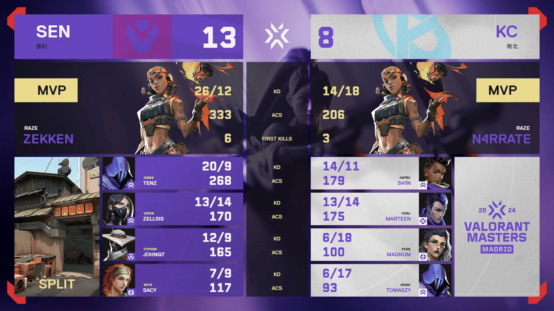 「VCT 2024 Masters Madrid」Day3が終了、Sentinels / Gen.Gがブラケットステージ進出＆ベスト4入りが決定 | Valorant News Japan