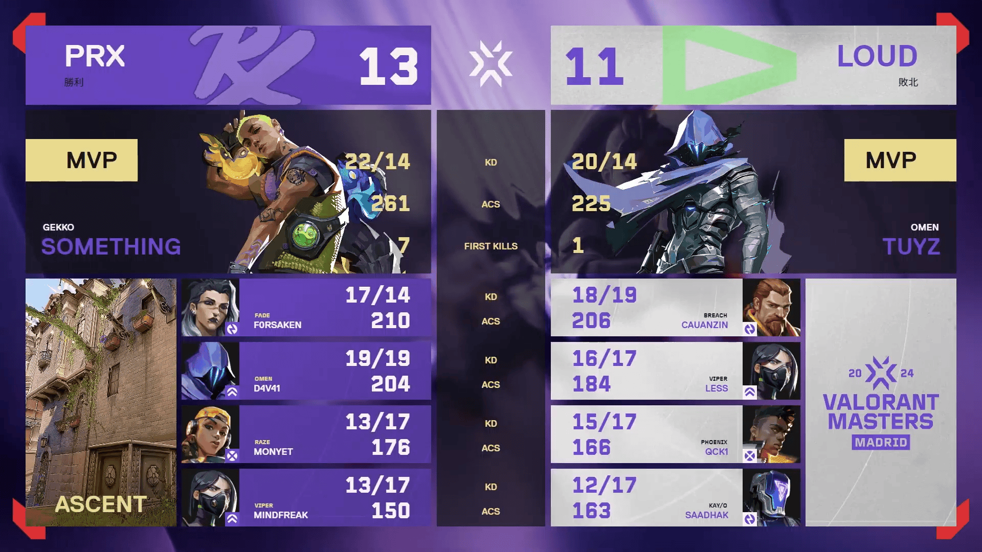 「VCT 2024 Masters Madrid」Day7が終了、Gen.GがSentinelsを2-1で破り決勝進出、Paper RexがLOUDに2-0で勝利、LOUDはベスト4敗退 ...