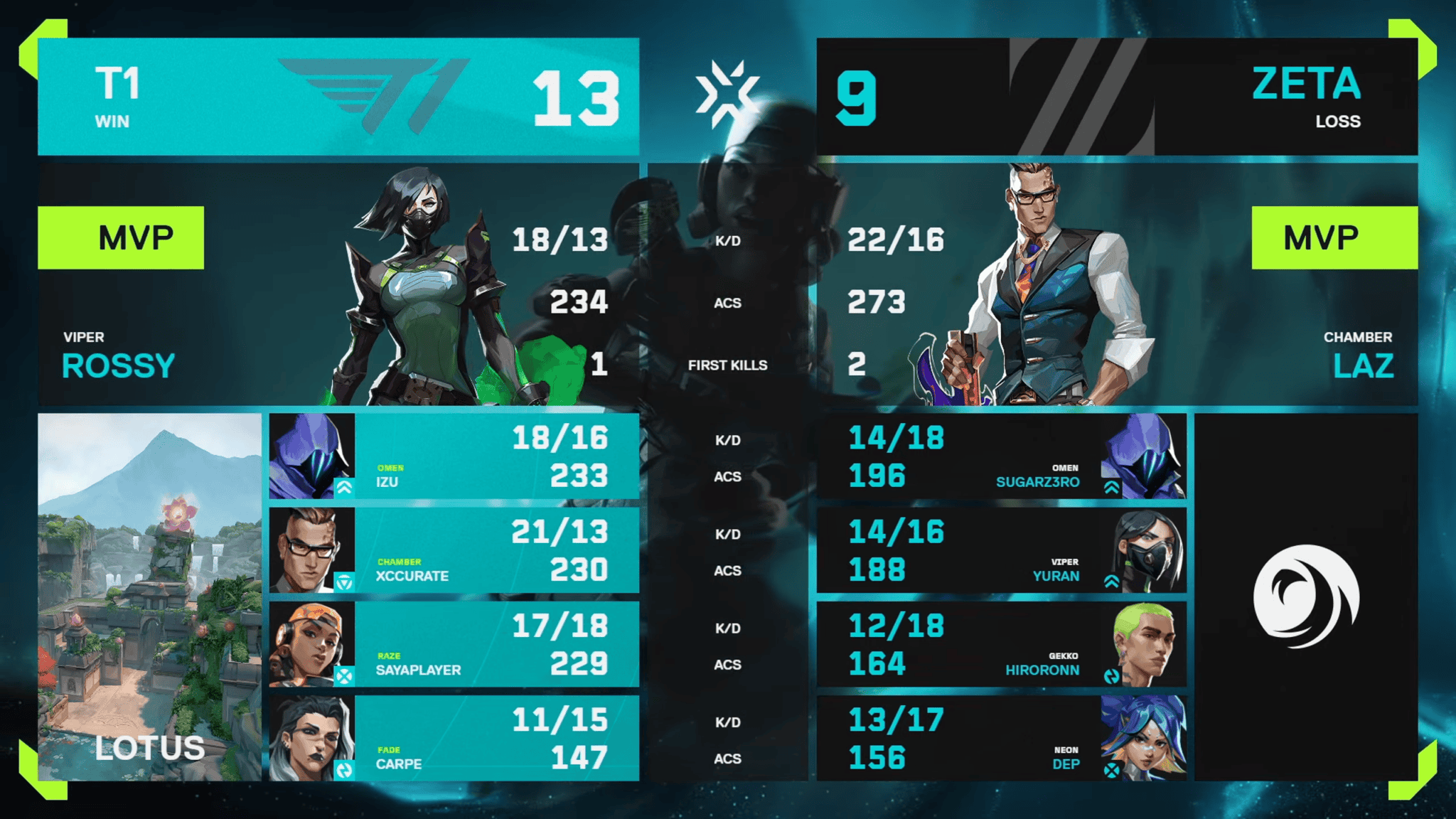「VCT 2024 Pacific Stage 1」Week4 Day2 – ZETA DIVISIONがT1に1-2で敗北、2勝3敗でグループステージ敗退が決定 | Valorant ...