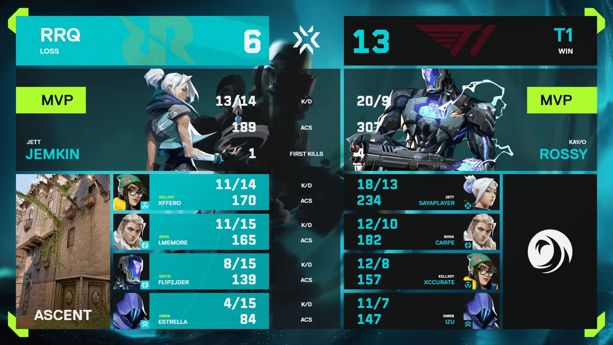 「VCT 2024 Pacific Stage 1」Week2が終了、ZETA DIVISIONがBleed Esportsに勝利、今季2勝目 ...