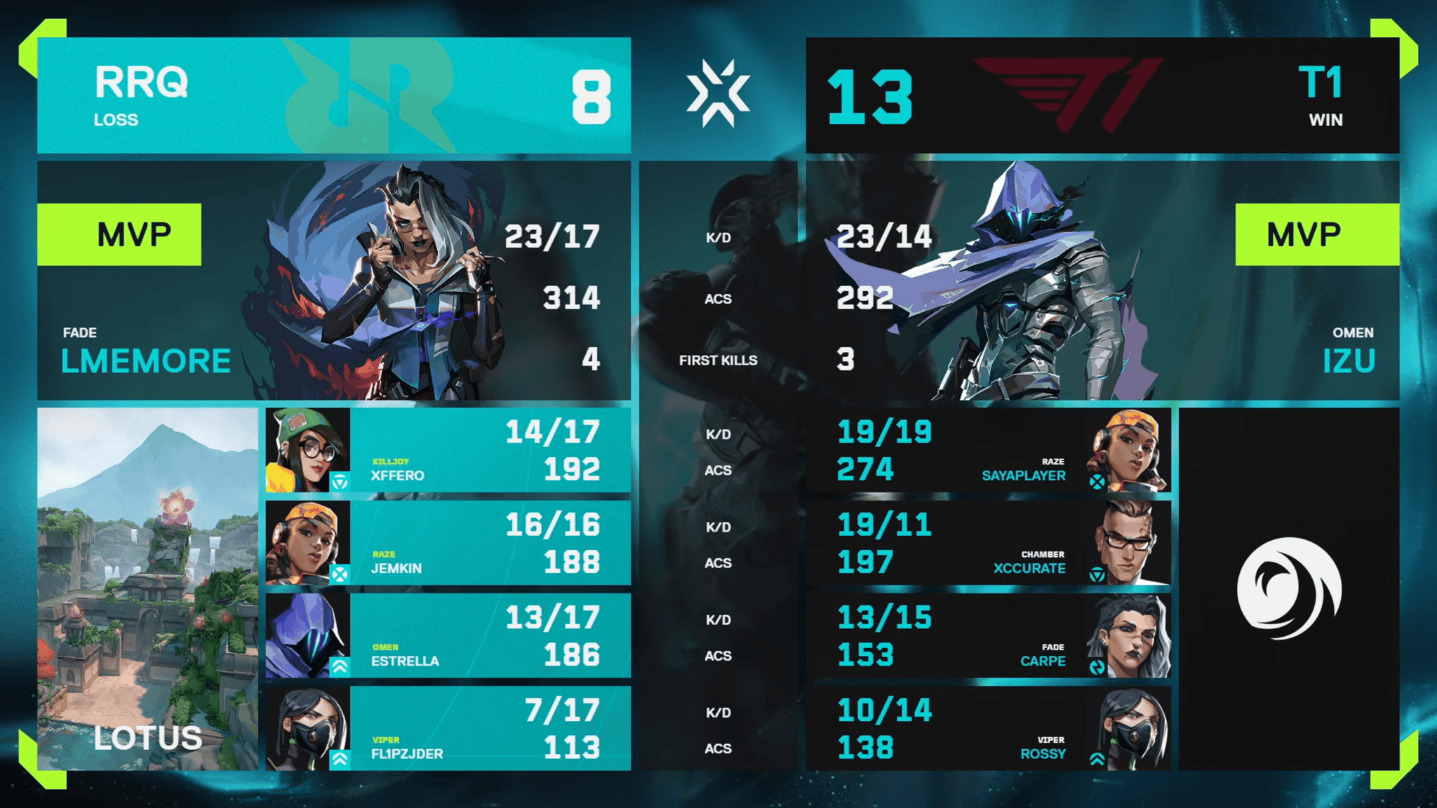 「VCT 2024 Pacific Stage 1」Week2が終了、ZETA DIVISIONがBleed Esportsに勝利、今季2勝目 ...