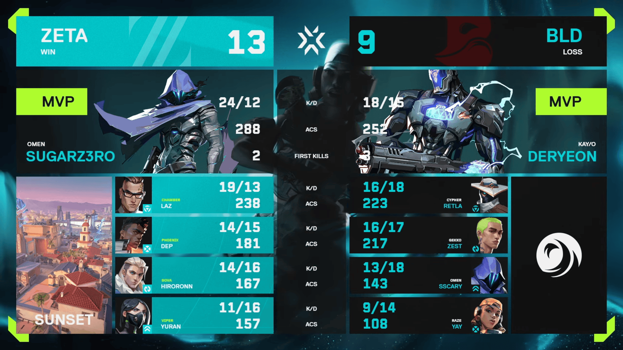 「VCT 2024 Pacific Stage 1」Week2が終了、ZETA DIVISIONがBleed Esportsに勝利、今季2勝目 ...