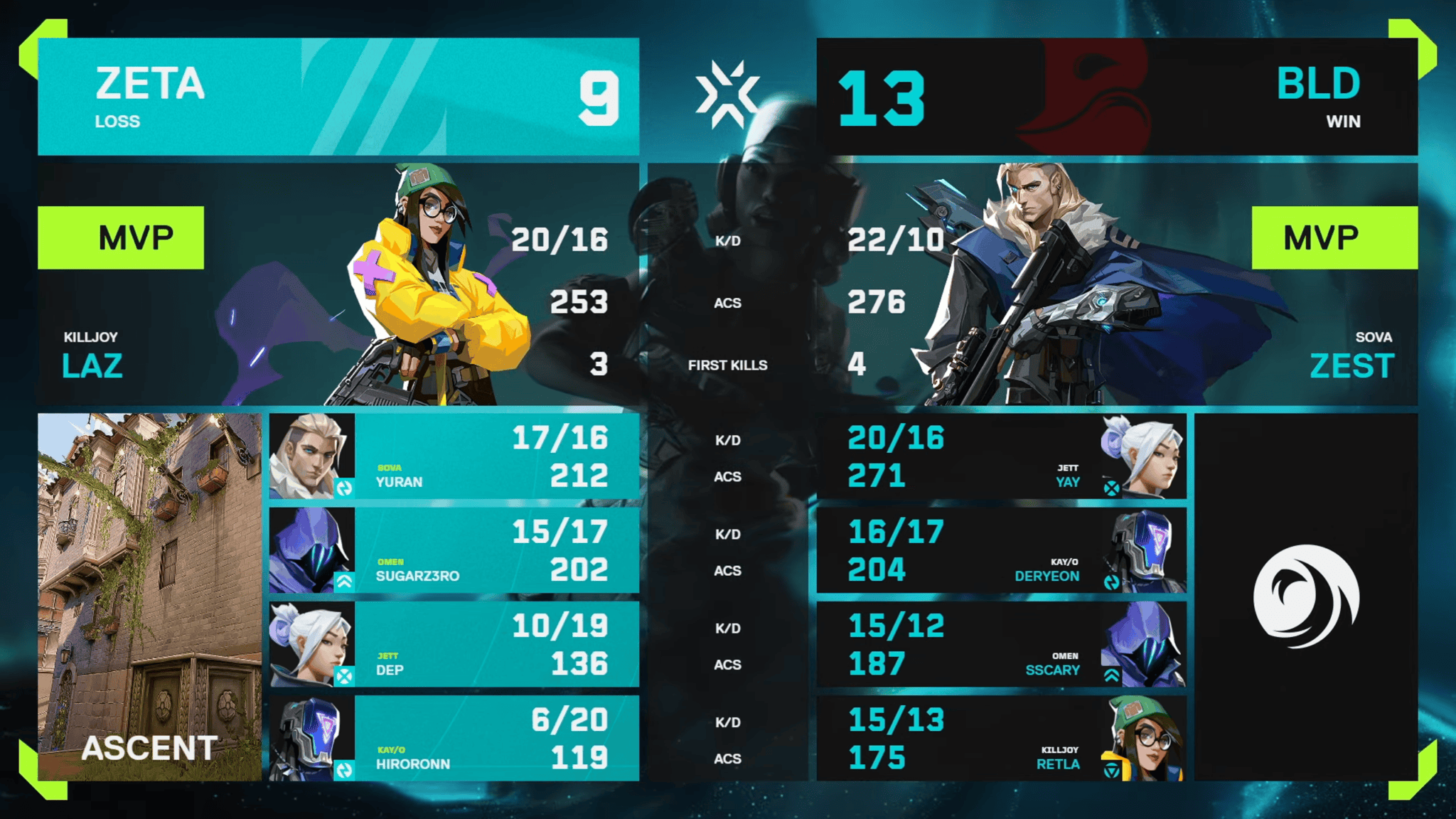 「VCT 2024 Pacific Stage 1」Week2が終了、ZETA DIVISIONがBleed Esportsに勝利、今季2勝目 ...