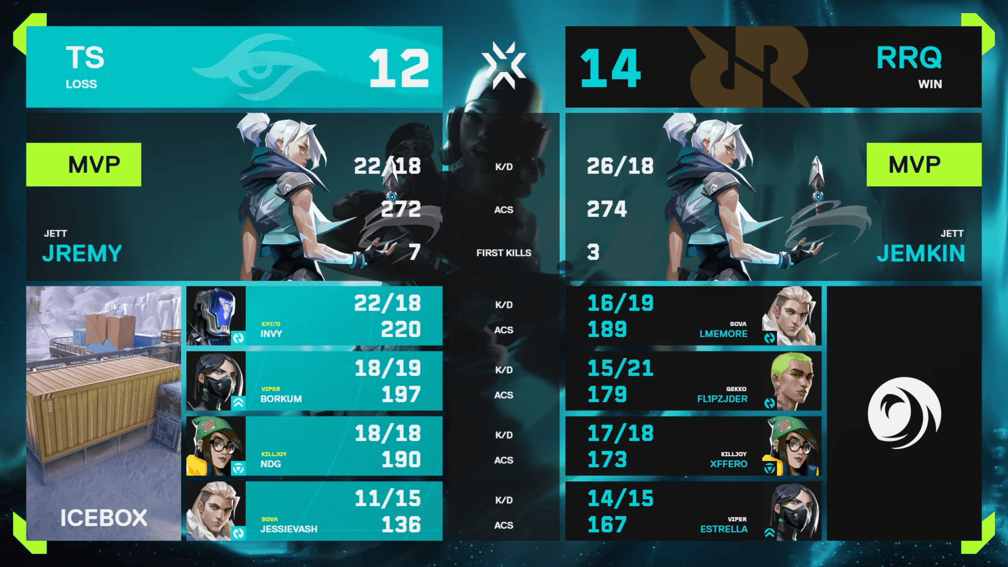 「VCT 2024 Pacific Stage 1」Day3が終了、DRXがGlobal Esportsに勝利、2勝目を挙げる | Valorant News Japan