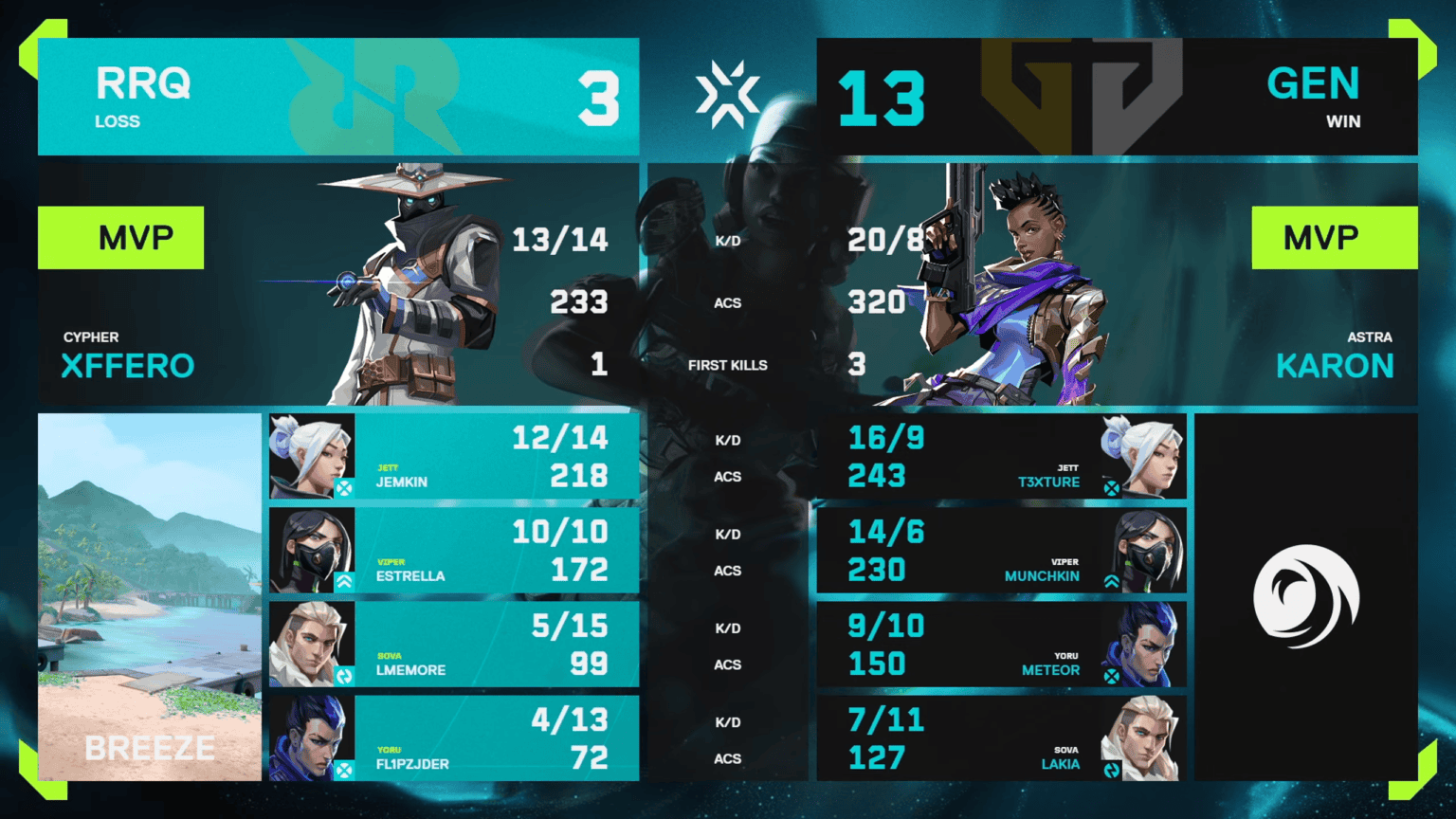 「VCT 2024 Pacific Stage 1」Week4 Day3 – RRQがGen.Gに勝利、グループステージ全日程が終了、プレイオフは5月3日(金)より開幕 | Valorant ...