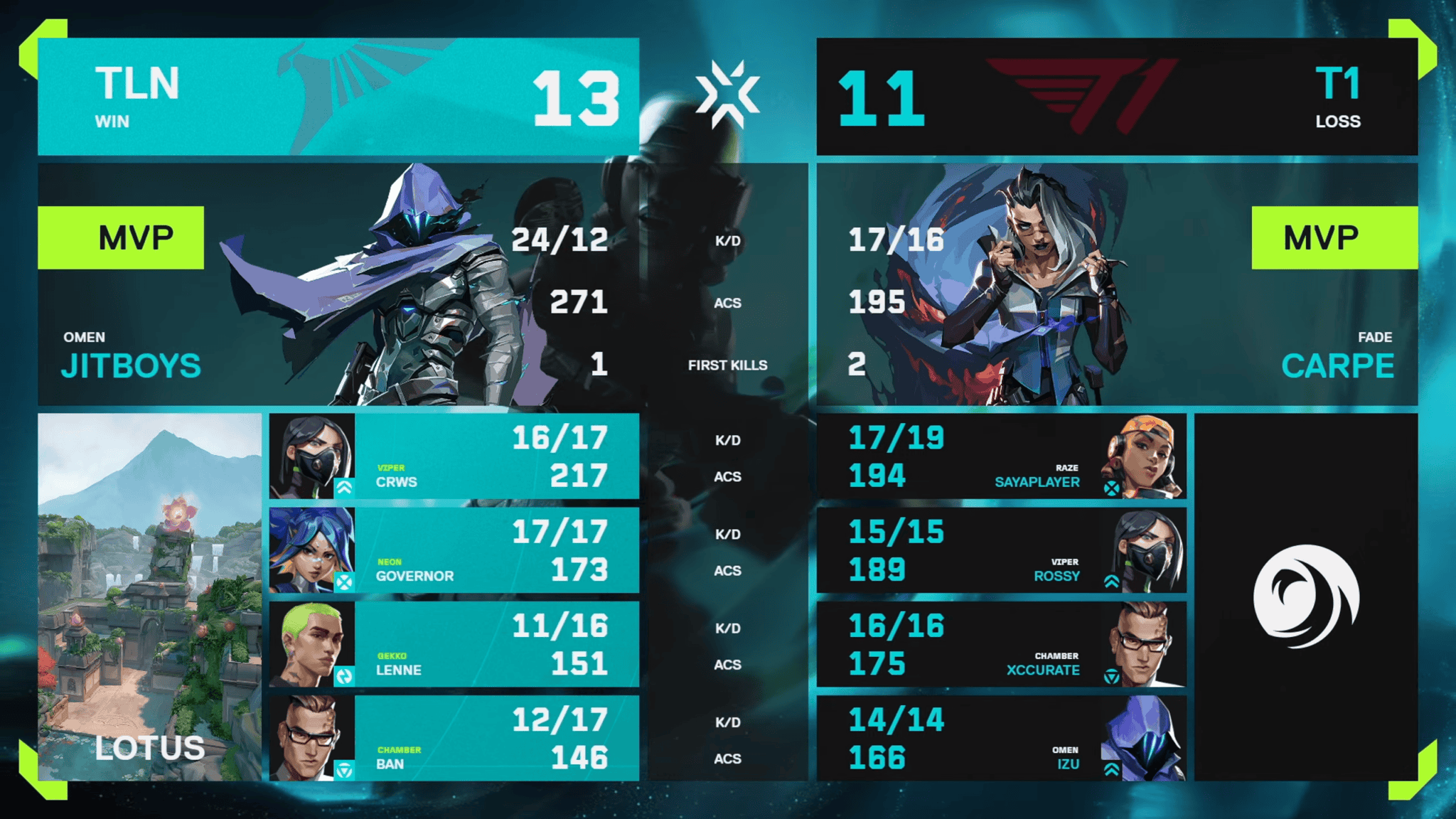 「VCT 2024 Pacific Stage 1」Week3 Day3 – Gen.GがZETA DIVISIONに勝利、TLNがT1に勝利 | Valorant News Japan