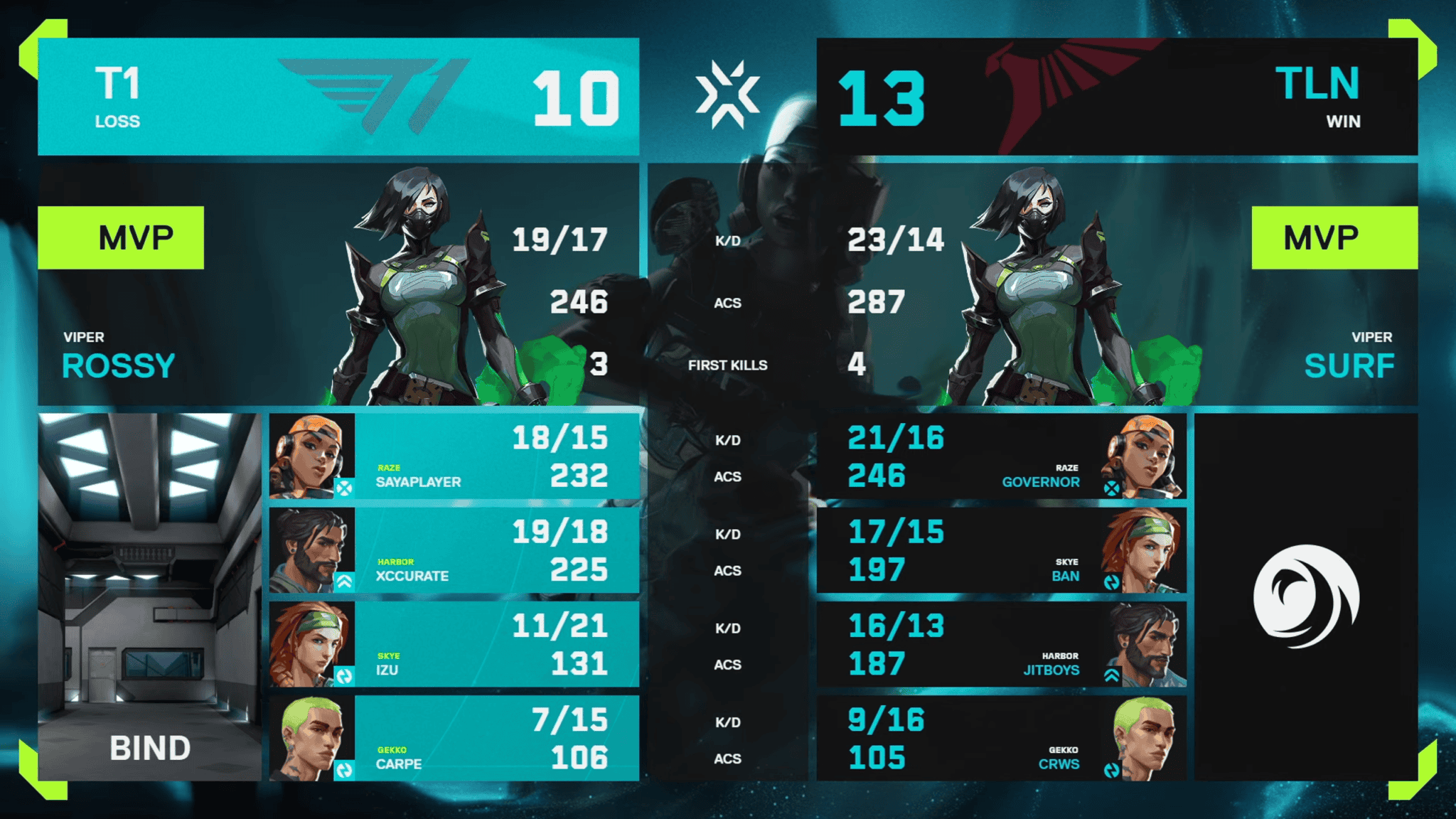 「VCT 2024 Pacific Stage 1」Week3 Day3 – Gen.GがZETA DIVISIONに勝利、TLNがT1に勝利 | Valorant News Japan