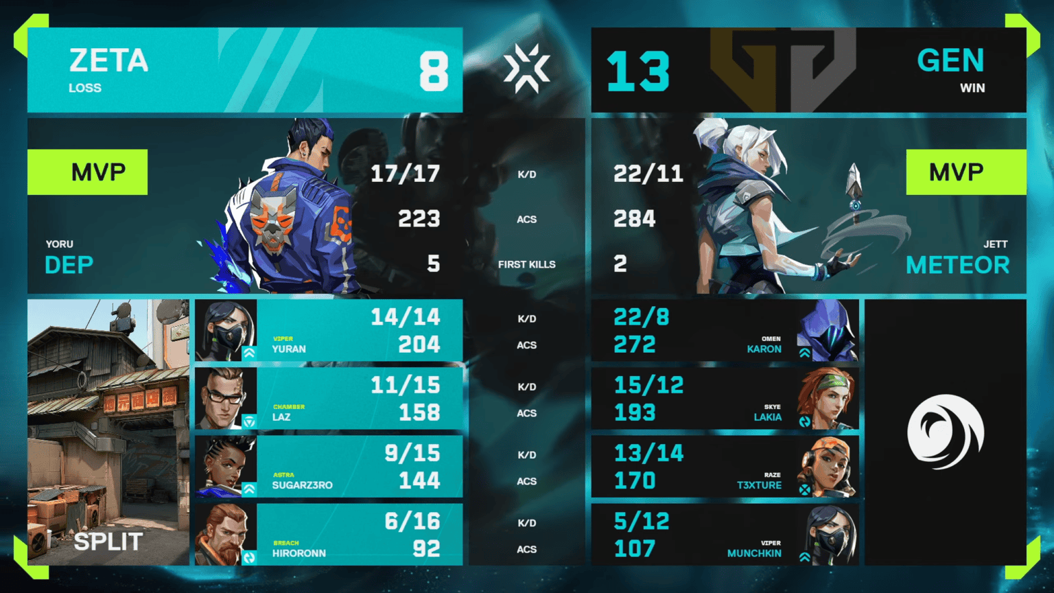 「VCT 2024 Pacific Stage 1」Week3 Day3 – Gen.GがZETA DIVISIONに勝利、TLNがT1に勝利 | Valorant News Japan