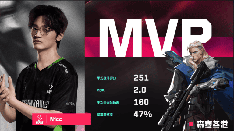 「Dragon Ranger Gaming」NiccがAll Gamers戦で1vs5 ACEに成功 | Valorant News Japan