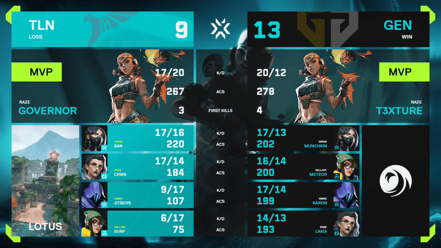 「VCT 2024 Pacific Stage 1」Day4が終了、DFMがT1に2-1で勝利、PACIFICリーグ開幕以来の初勝利を挙げる | Valorant News Japan