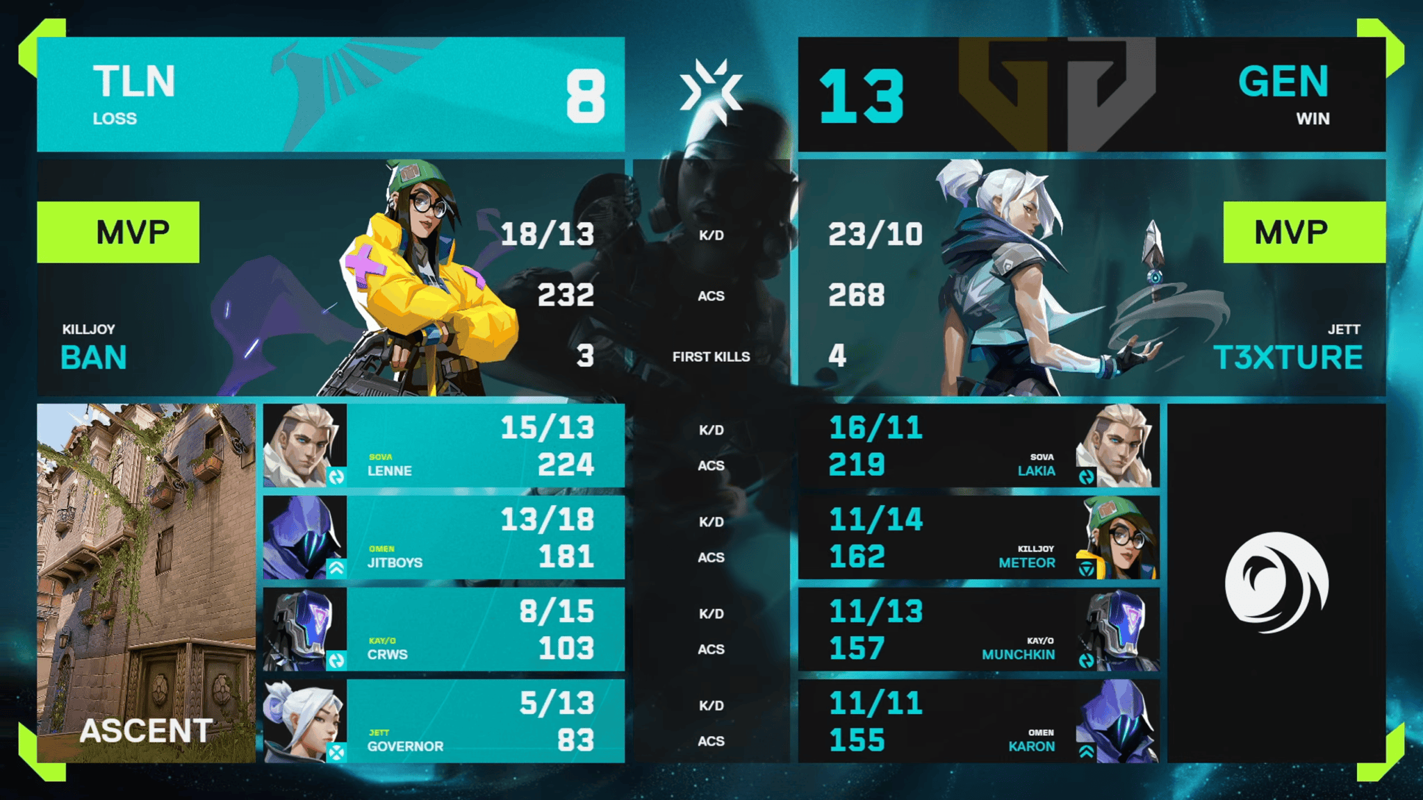 「VCT 2024 Pacific Stage 1」Day4が終了、DFMがT1に2-1で勝利、PACIFICリーグ開幕以来の初勝利を挙げる | Valorant News Japan