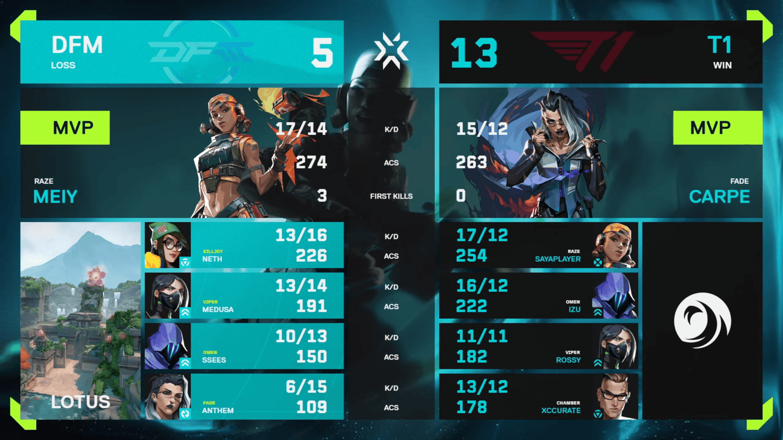 「VCT 2024 Pacific Stage 1」Day4が終了、DFMがT1に2-1で勝利、PACIFICリーグ開幕以来の初勝利を挙げる | Valorant News Japan