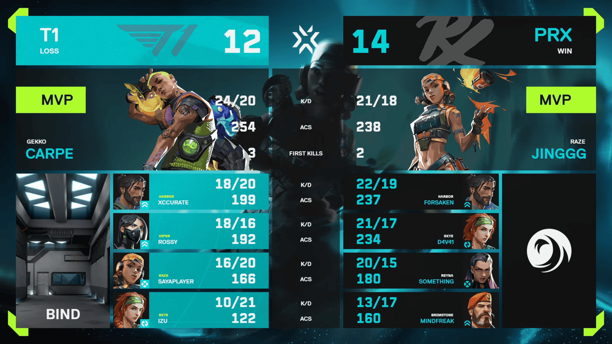 「VCT 2024 Pacific Stage 1」Day2が終了、Paper RexがT1に2-0で勝利、Jinggg復帰後のPRXが初戦を白星で飾る | Valorant News Japan