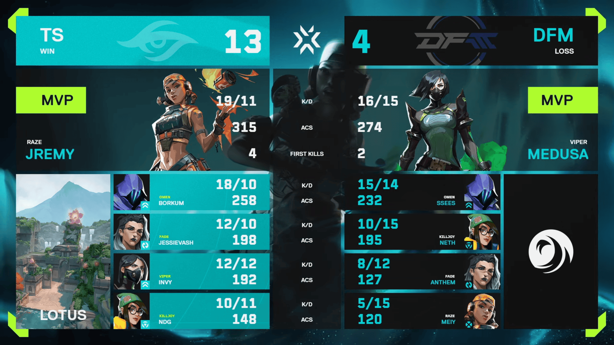 「VCT 2024 Pacific Stage 1」Week3 Day4 – DFMがTSに敗北、DFMはグループ最終戦でGEと対戦へ ...