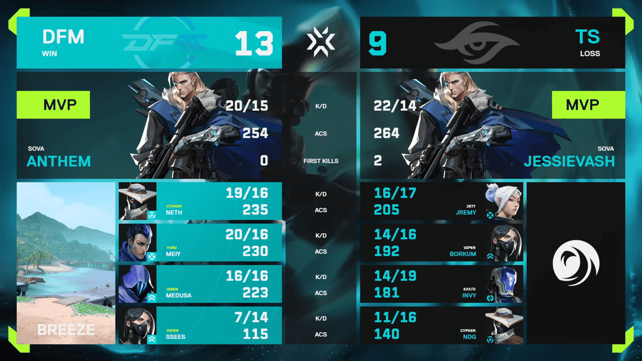 「VCT 2024 Pacific Stage 1」Week3 Day4 – DFMがTSに敗北、DFMはグループ最終戦でGEと対戦へ ...