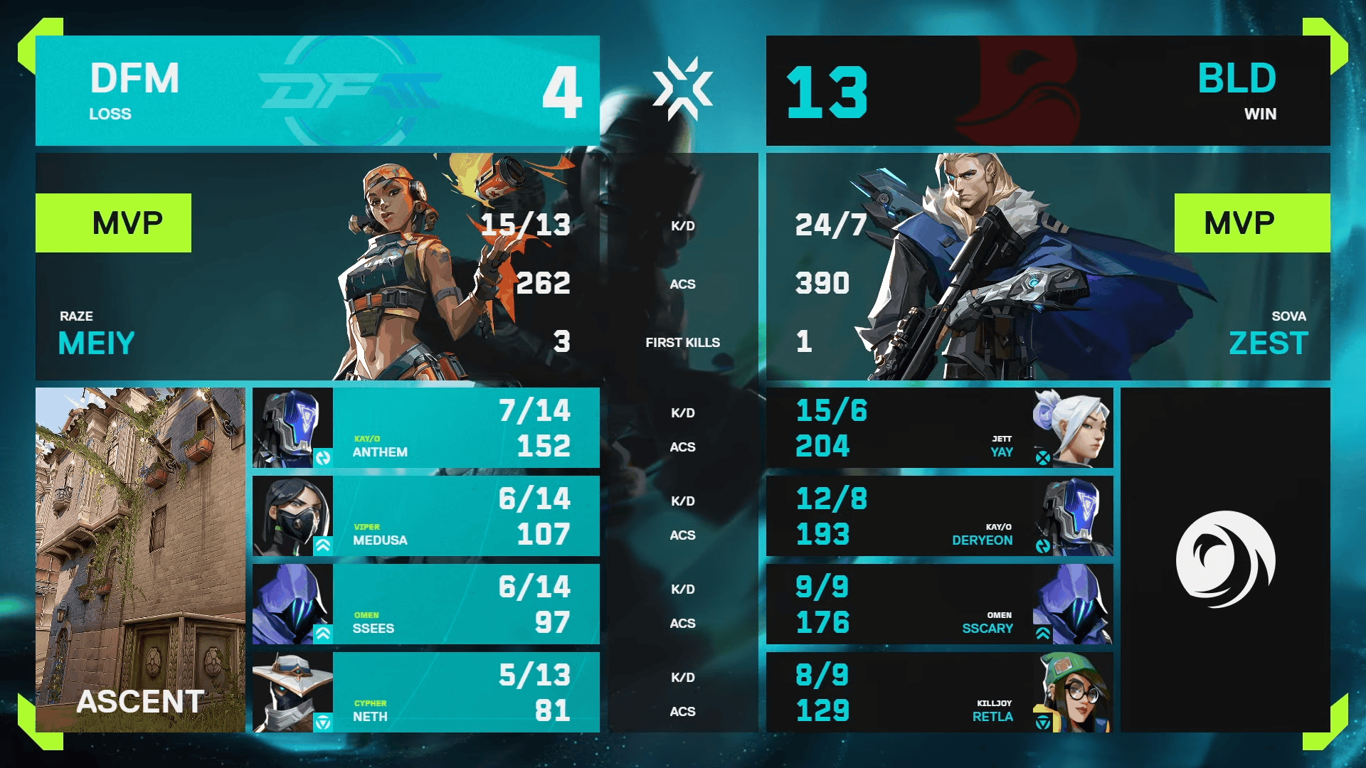 「VCT 2024 Pacific Stage 1」Week3 Day1 – DRXがGen.Gを破り開幕4連勝。BLDがDFMに勝利、今季初勝利を挙げる | Valorant News Japan