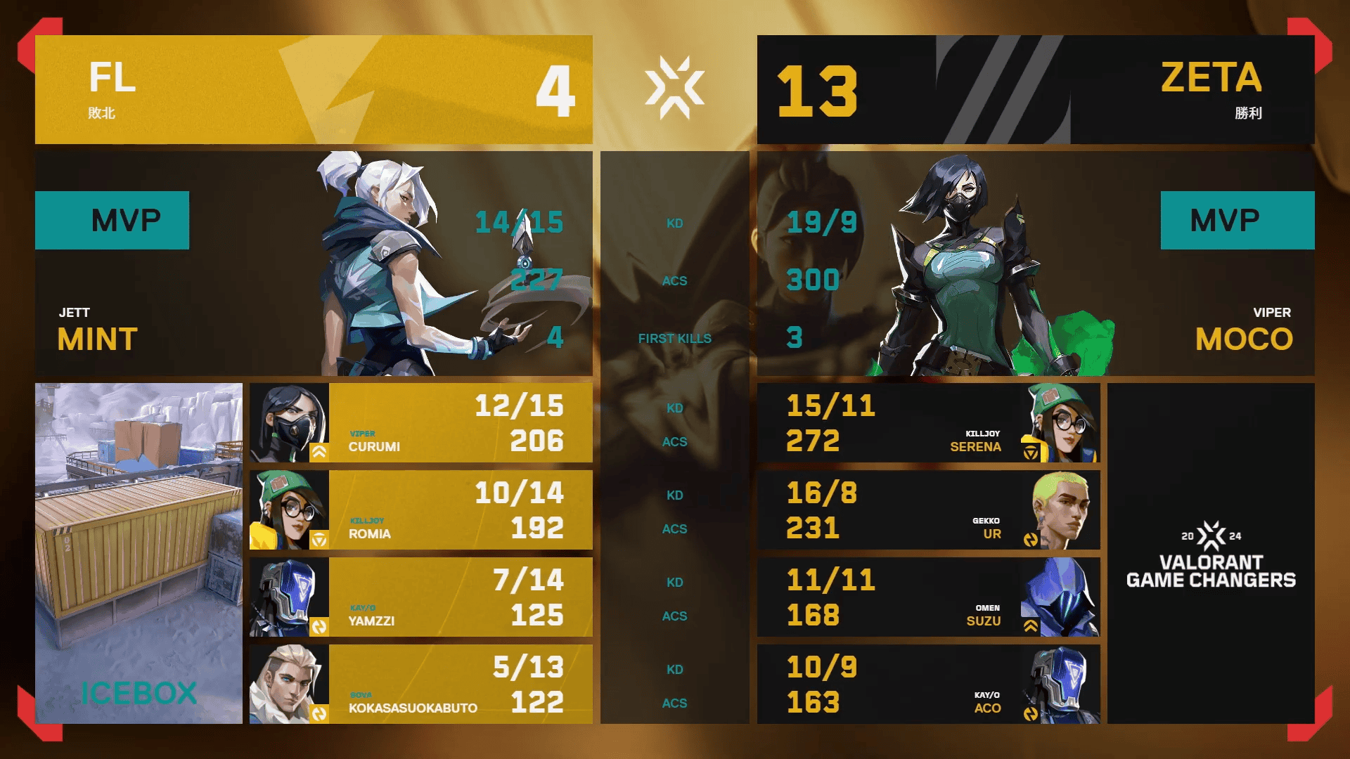 「VALORANT GC Japan 2024 Split 1」Main Stage Day1が終了、ZETA GC / DRX Changersが準決勝進出。Xでは「コーカサスオオカブト」が ...