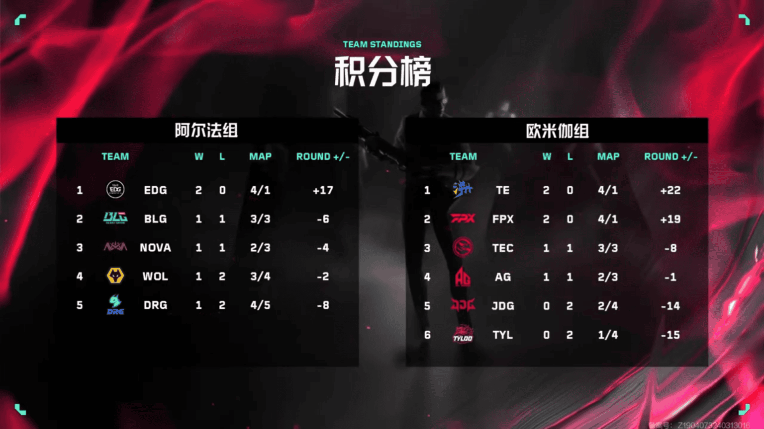 「VCT 2024 CHINA Stage1」Week2が終了、EDG / TE / FPXが全勝をキープ | Valorant News Japan