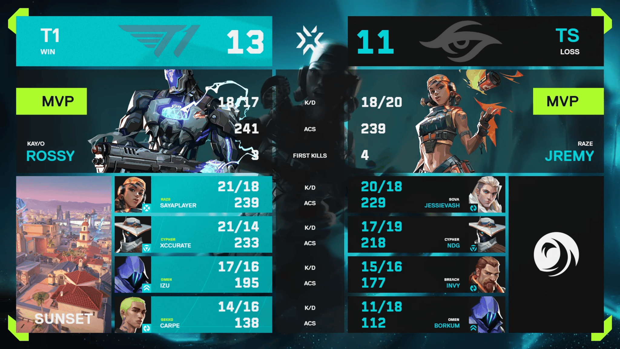 「VCT 2024 Pacific Stage 1」Playoffs Day1 – T1 / PRXが2回戦進出、TS / TLNは敗退決定 | Valorant News Japan