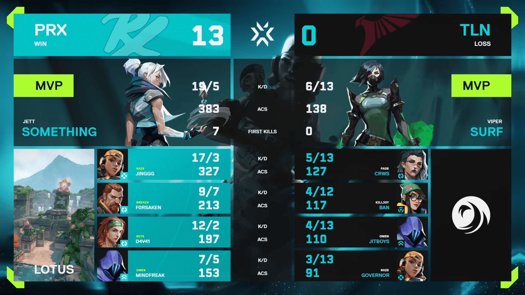 「VCT 2024 Pacific Stage 1」Playoffs Day1 – T1 / PRXが2回戦進出、TS / TLNは敗退決定 | Valorant News Japan