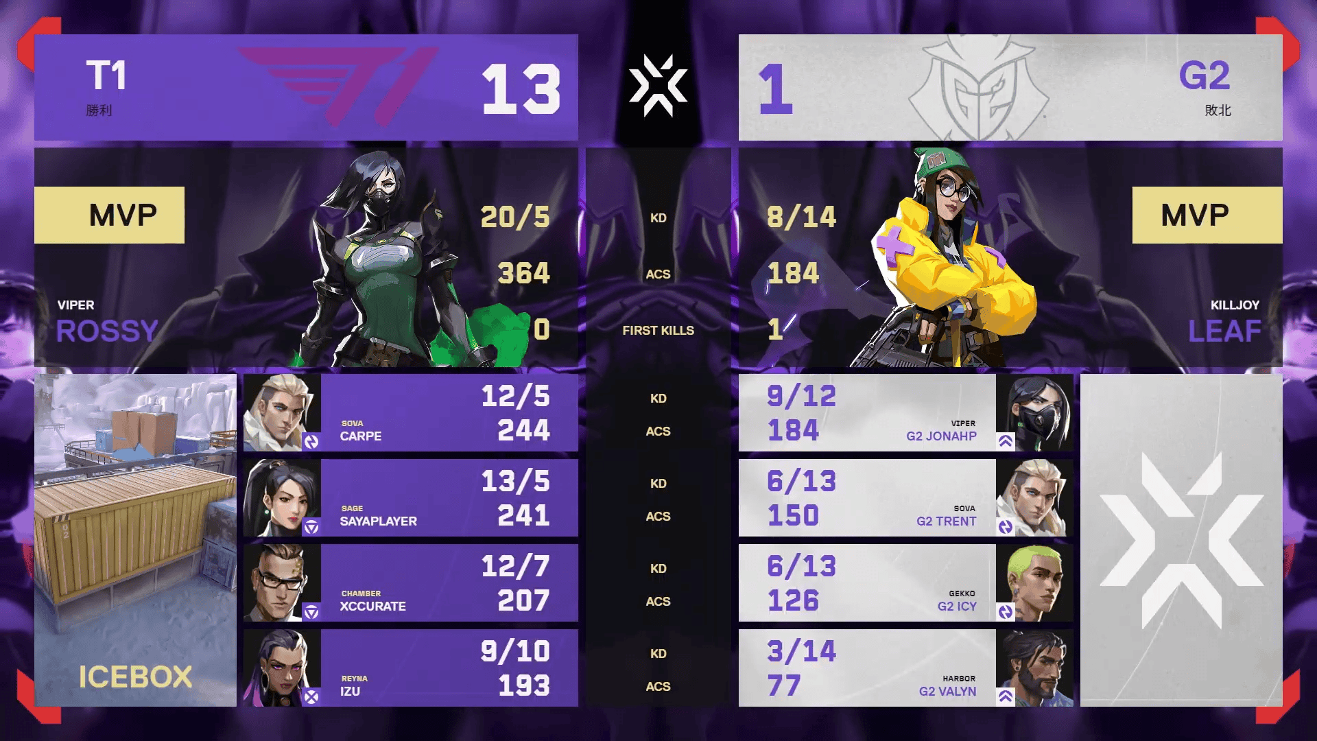 「VCT 2024 Masters Shanghai」スイスステージDay1 – G2がT1に2-1で勝利、FPXがFUTを2-1で制す | Valorant News Japan