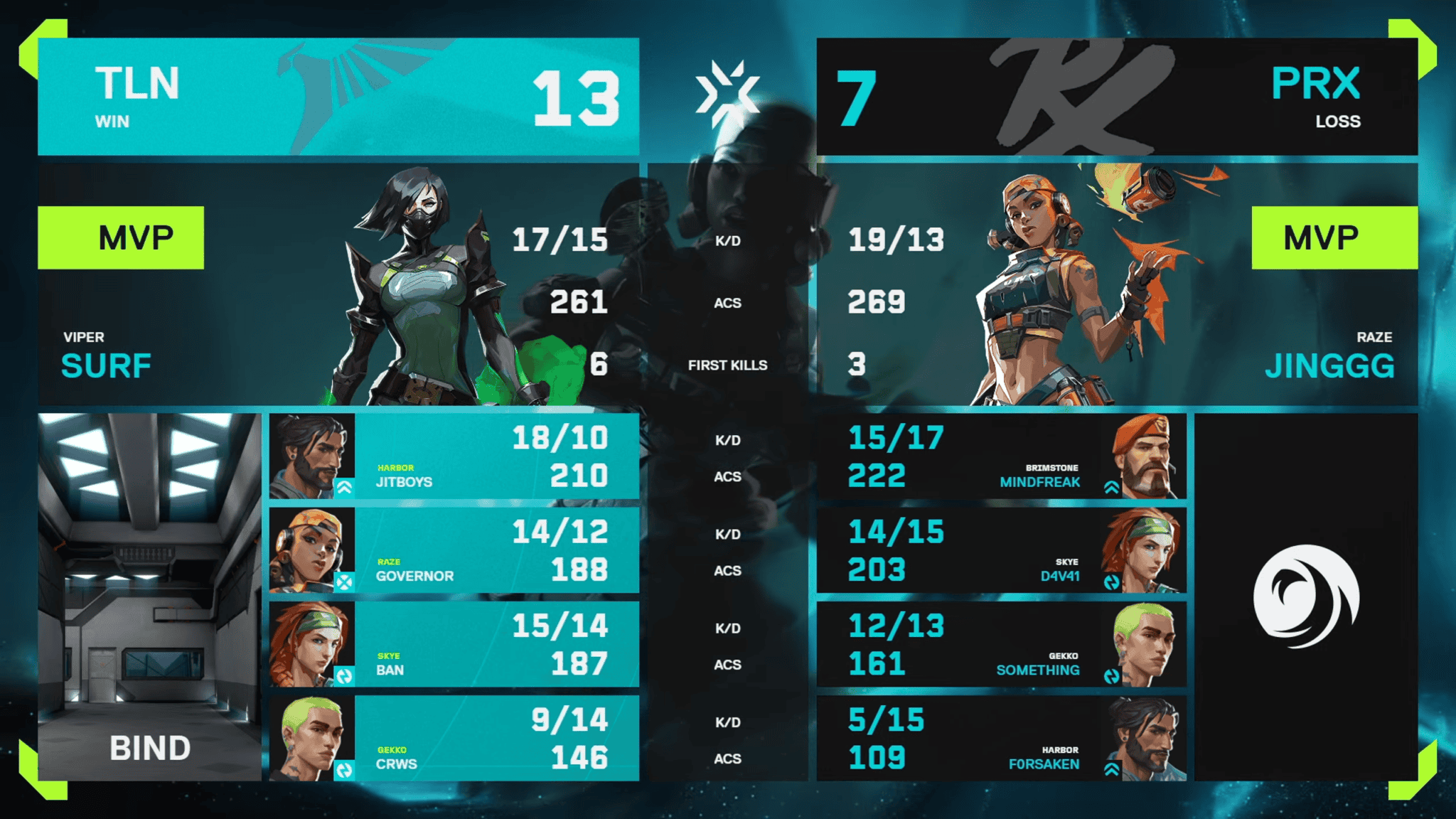 「VCT 2024 Pacific Stage 1」Playoffs Day1 – T1 / PRXが2回戦進出、TS / TLNは敗退決定 | Valorant News Japan