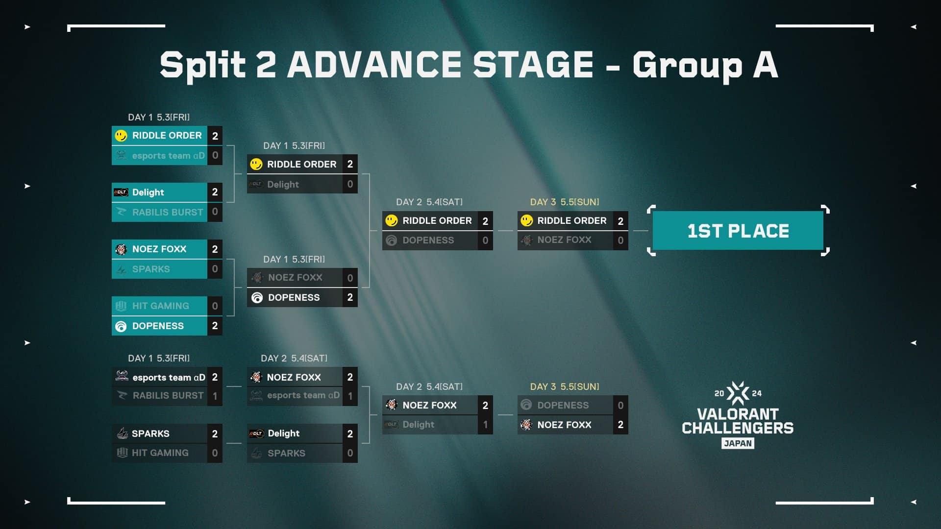「VCJ 2024 Split 2 Advance Stage」RIDDLE / CREST GAMING ZSTがプレイオフ進出、IGZ ...